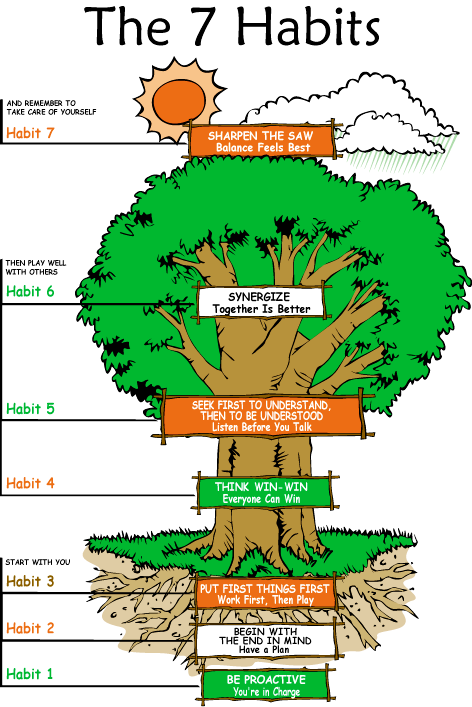 7 Habits- Sean Covey :: Mrs. Castagna, Mrs. Conway, Mrs. Wong, and Ms ...